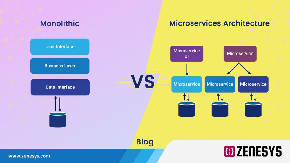 Monolithic vs Microservices Architecture | Zenesys Blog Monolithic vs Microservices Architecture | Zenesys Blog